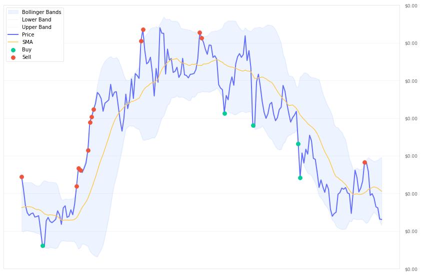 Bao Finance Полосы Боллинджера