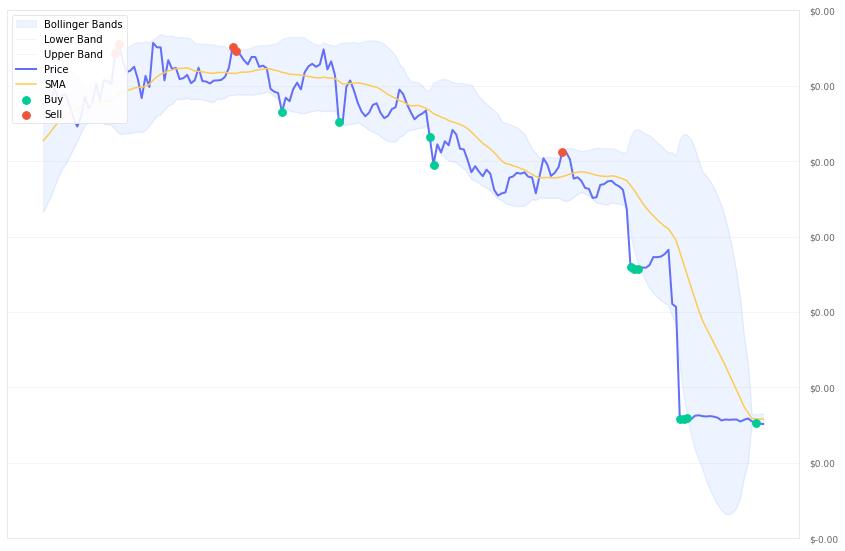 Bao Finance Полосы Боллинджера