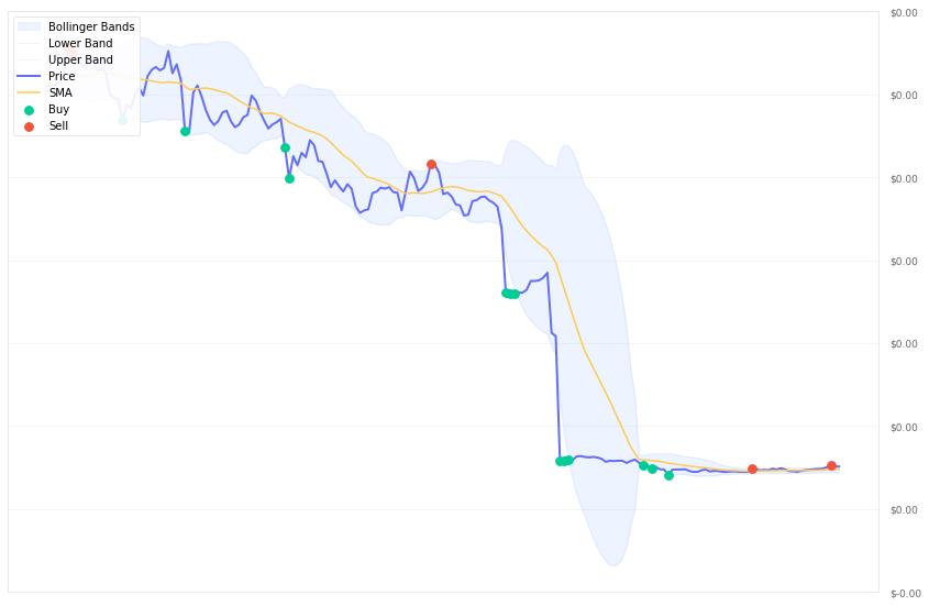 Bao Finance Полосы Боллинджера
