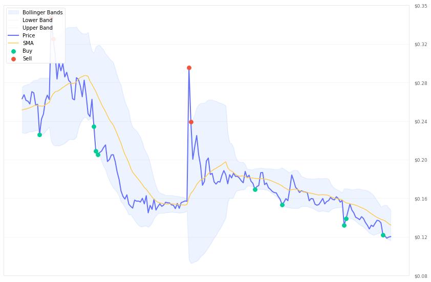 BarnBridge Bollinger Bands