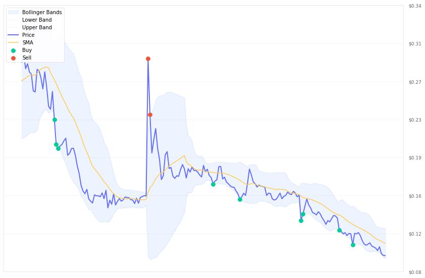 BarnBridge Bollinger Bands