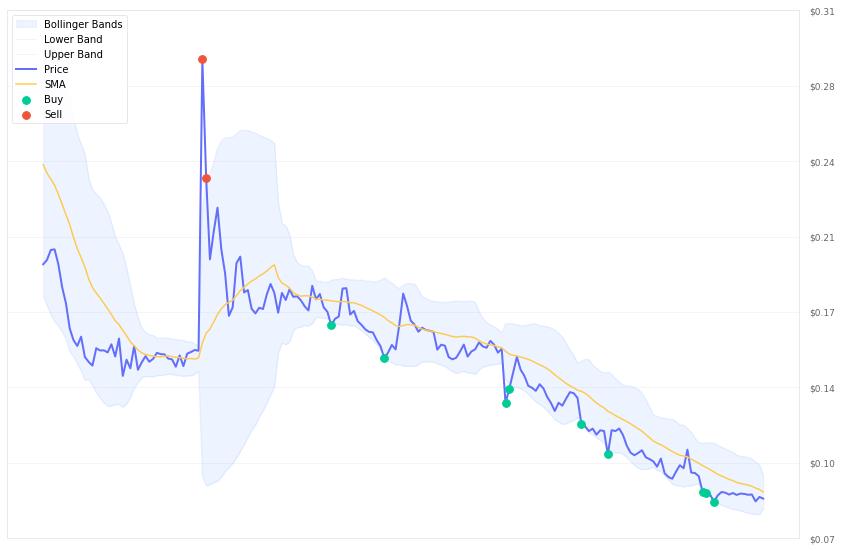 BarnBridge Bollinger Bands