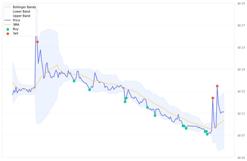 BarnBridge Bollinger Bands