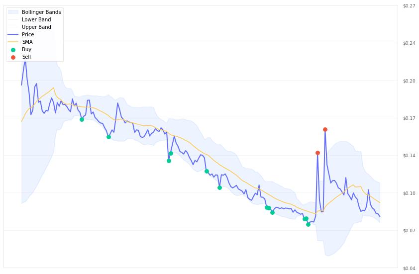 BarnBridge Bollinger Bands