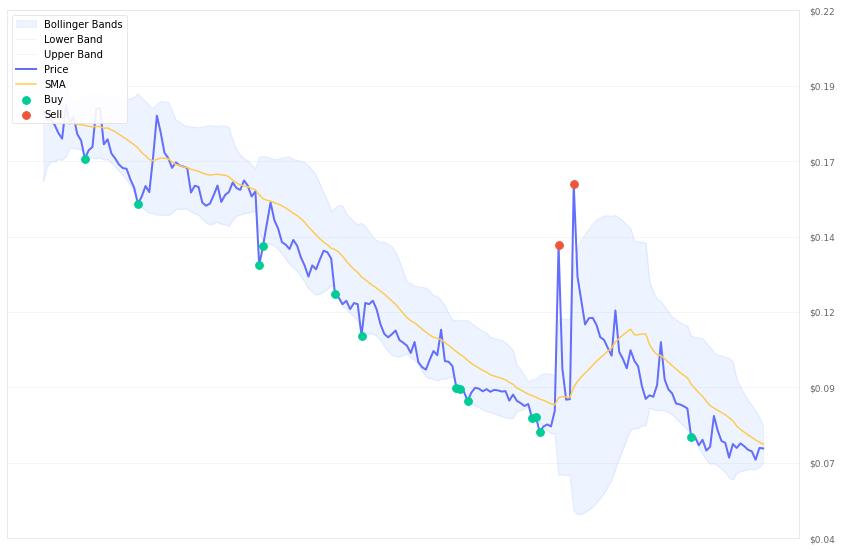 BarnBridge Bollinger Bands