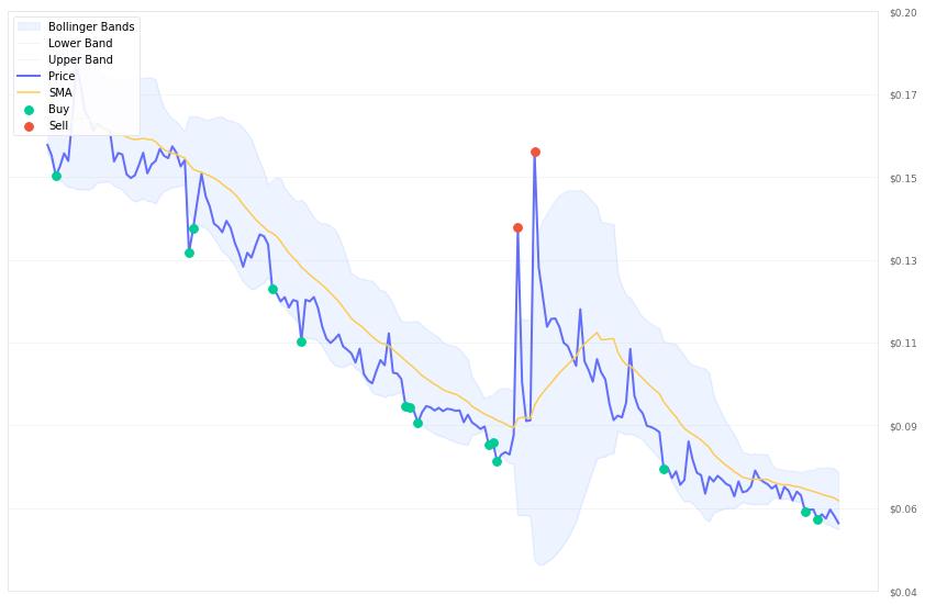 BarnBridge Полосы Боллинджера