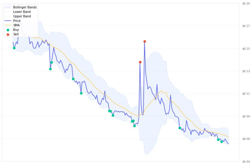 BarnBridge Bollinger Bands