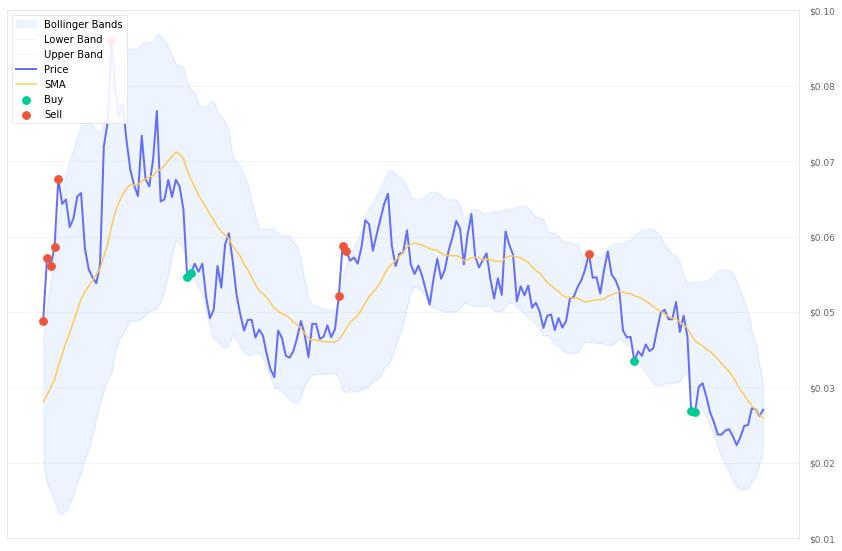 Brett Bollinger Bands