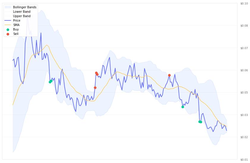 Brett Bollinger Bands