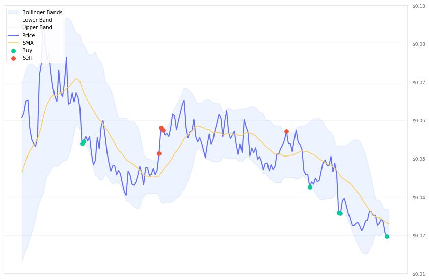 Brett Bollinger Bands