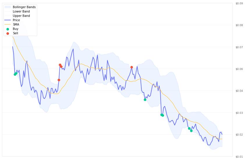 Brett Bollinger Bands