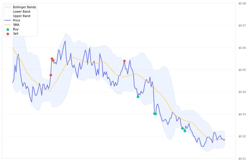 Brett Bollinger Bands