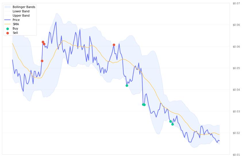 Brett Bollinger Bands