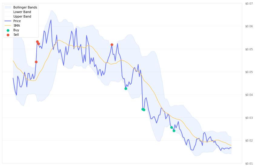 Brett Bollinger Bands