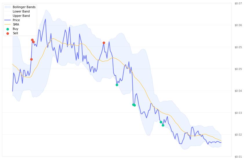 Brett Bollinger Bands