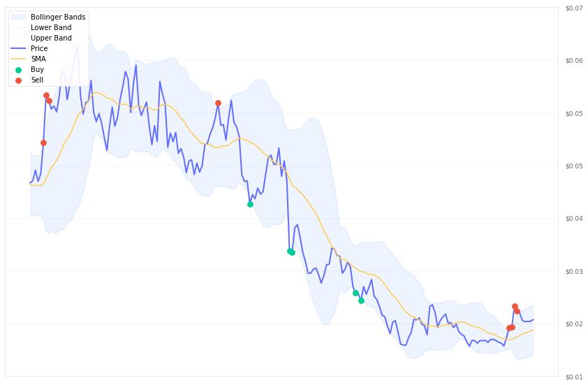 Brett Bollinger Bands