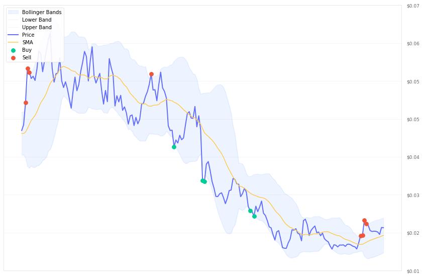 Brett Bollinger Bands