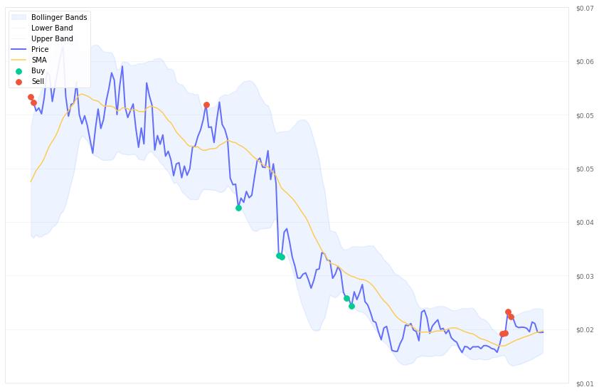 Brett Bollinger Bands