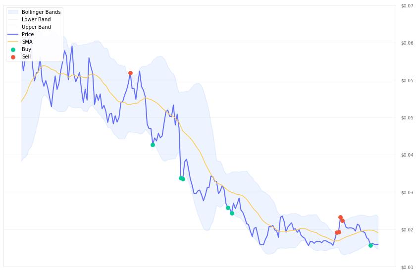 Brett Bollinger Bands
