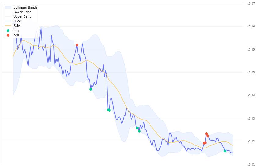 Brett Полосы Боллинджера