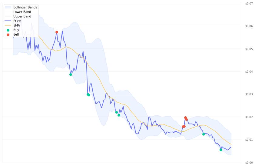 Brett Bollinger Bands