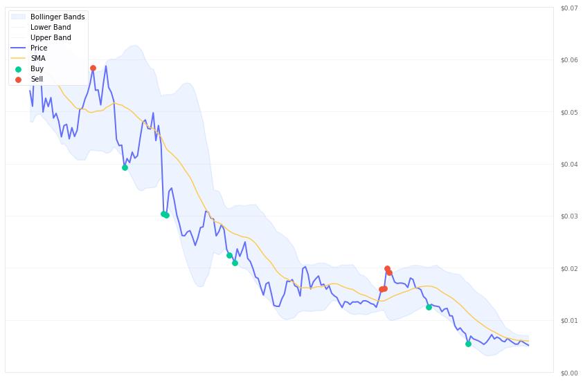 Brett Bollinger Bands
