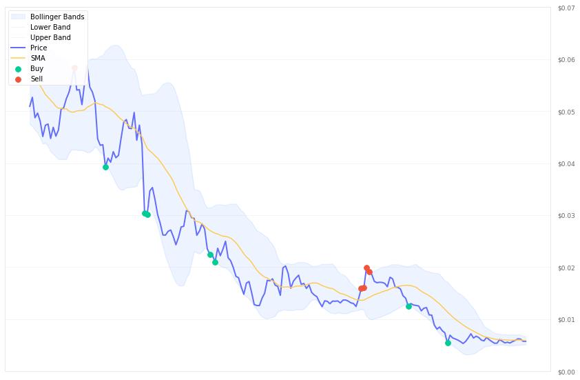 Brett Bollinger Bands