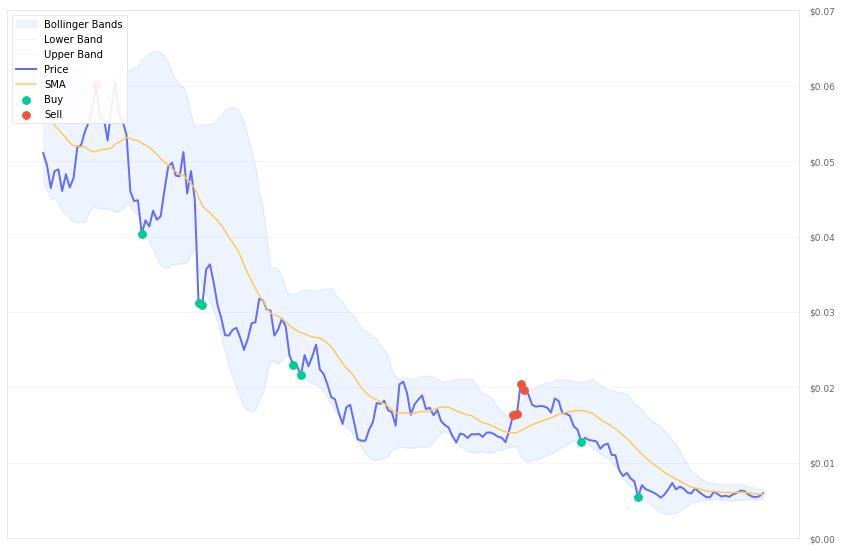Brett Bollinger Bands