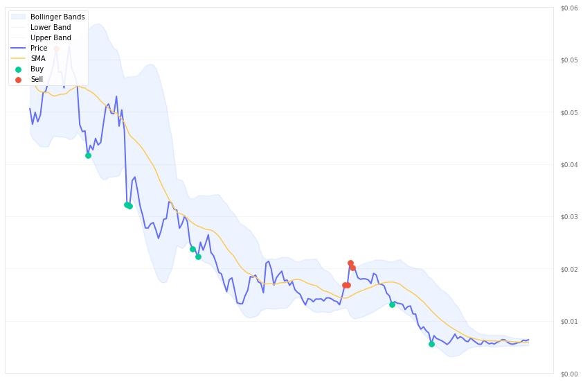 Brett Bollinger Bands