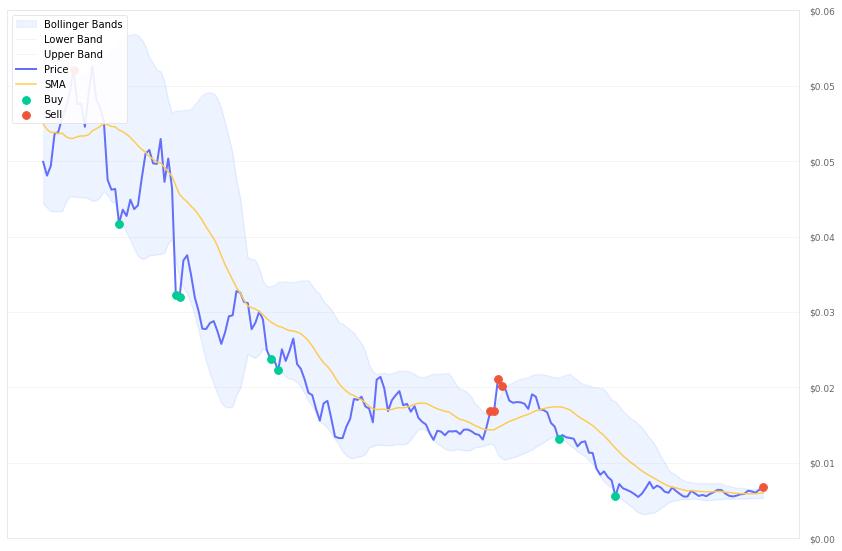 Brett Bollinger Bands