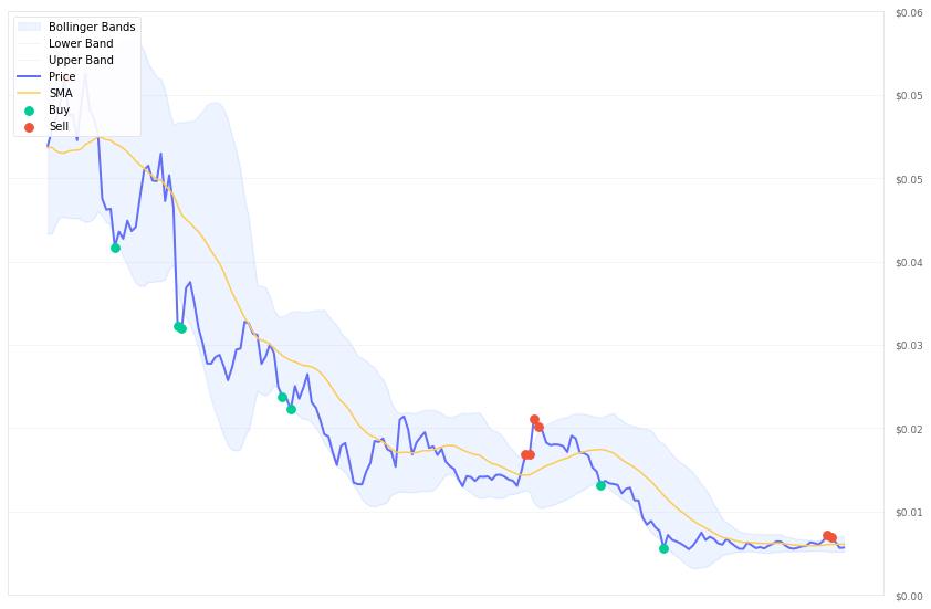 Brett Bollinger Bands