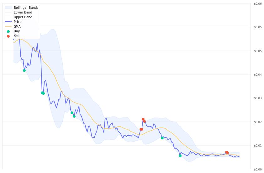 Brett Bollinger Bands