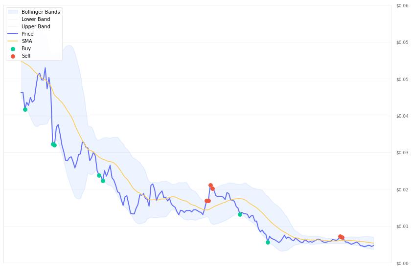 Brett Bollinger Bands