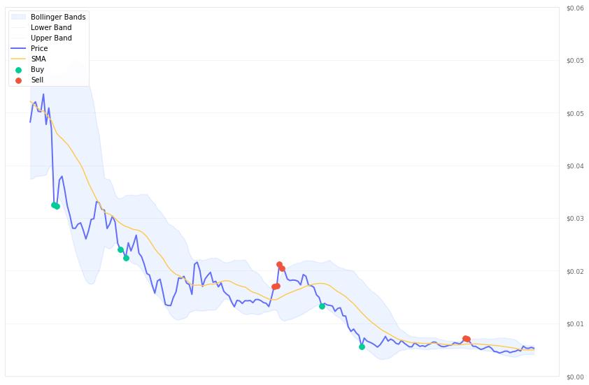 Brett Bollinger Bands