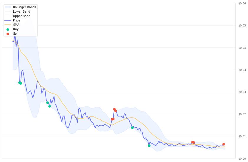 Brett Bollinger Bands