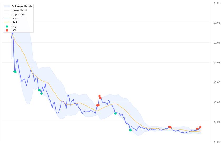 Brett Bollinger Bands