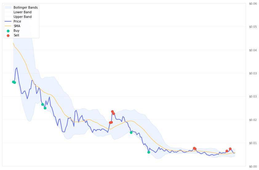 Brett Bollinger Bands