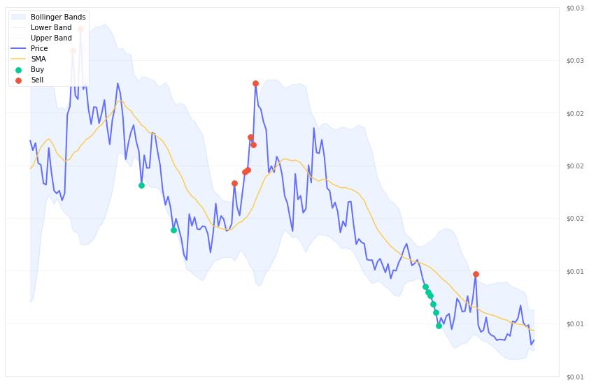 Basenji Bollinger Bands