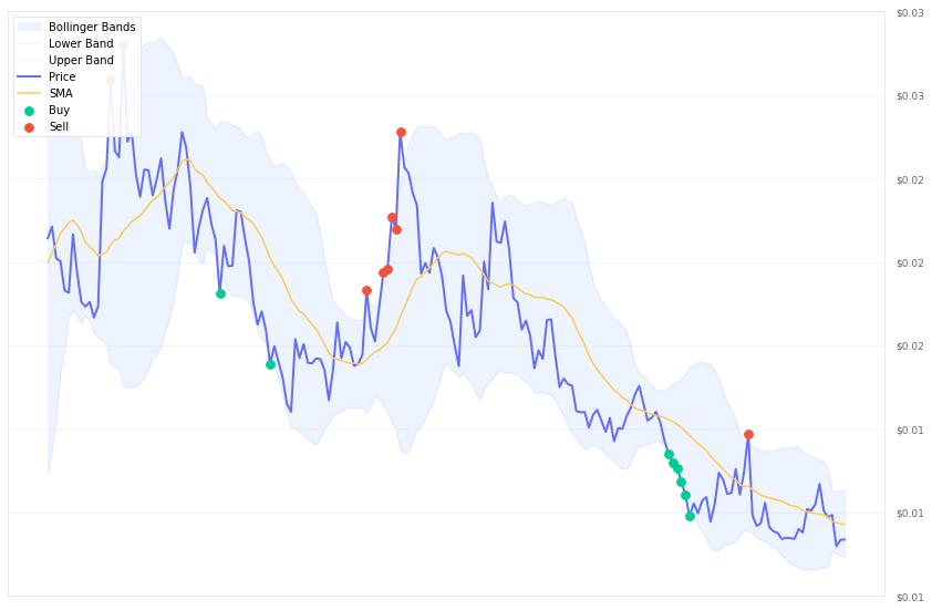 Basenji Bollinger Bands