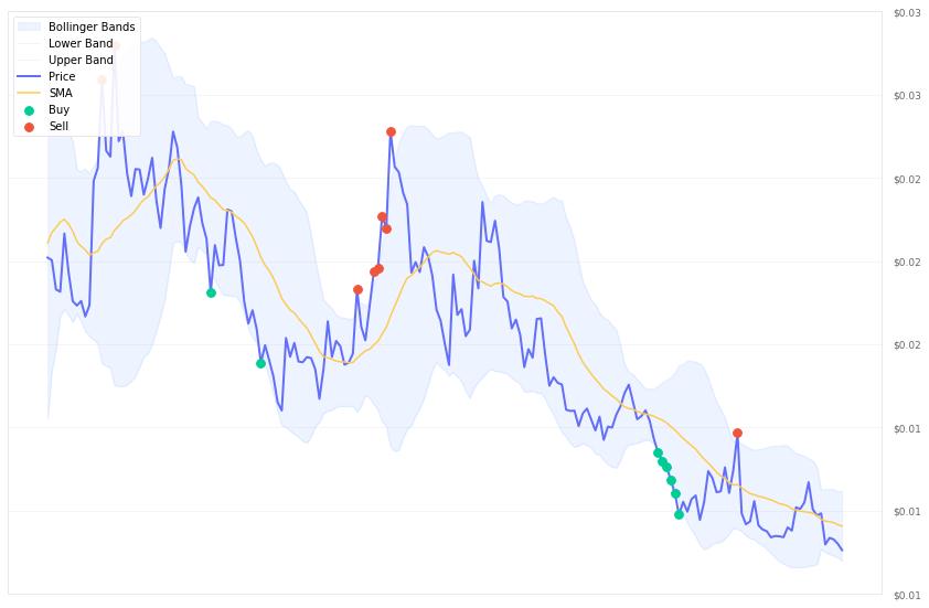 Basenji Полосы Боллинджера
