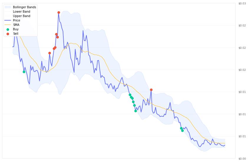 Basenji Bollinger Bands