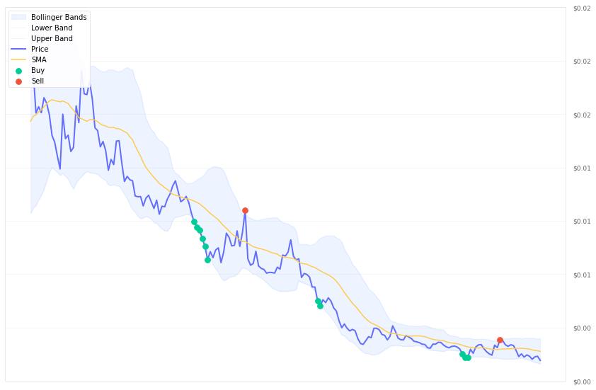 Basenji Bollinger Bands