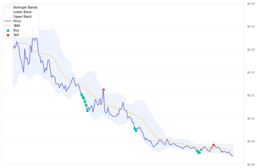 Basenji Bollinger Bands