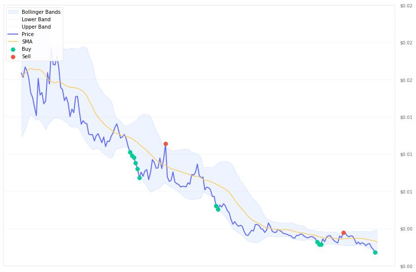 Basenji Полосы Боллинджера