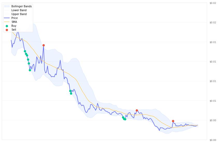 Basenji Bollinger Bands