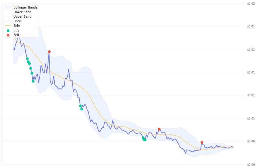 Basenji Bollinger Bands