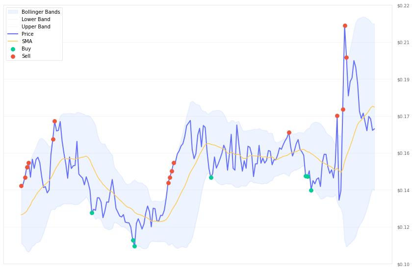 Basic Attention Token Boillinger Bands