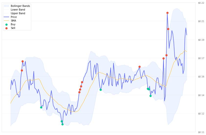Basic Attention Token MACD
