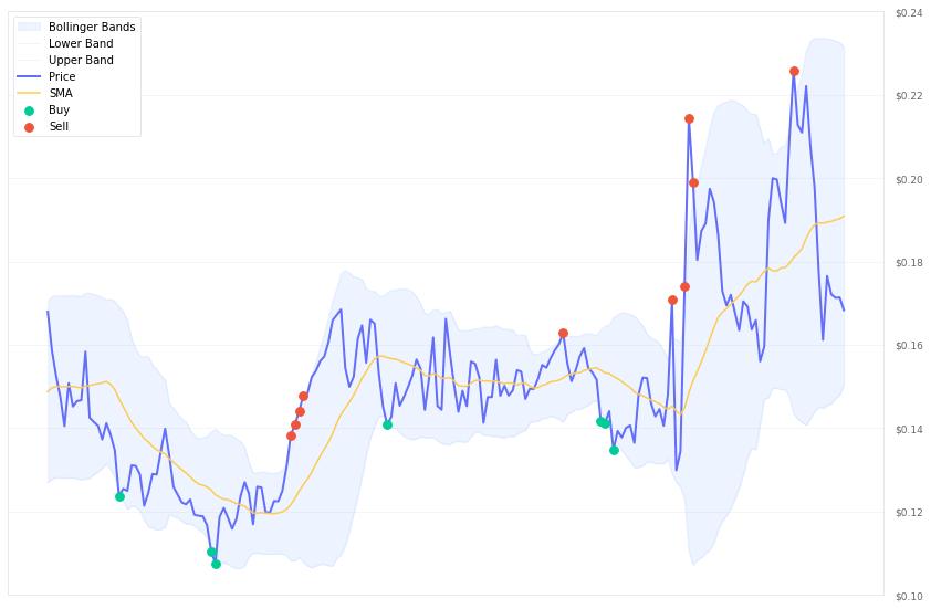 Basic Attention Token Полосы Боллинджера