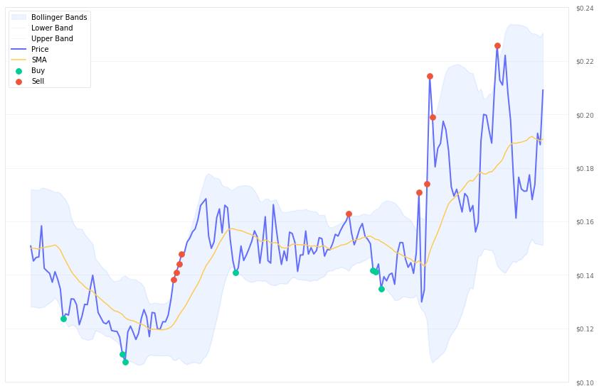 Basic Attention Token MACD